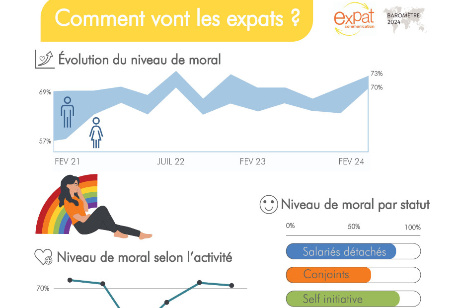 Pourquoi partir en expatriation en 2024 ? Le baromètre d’Expat ...